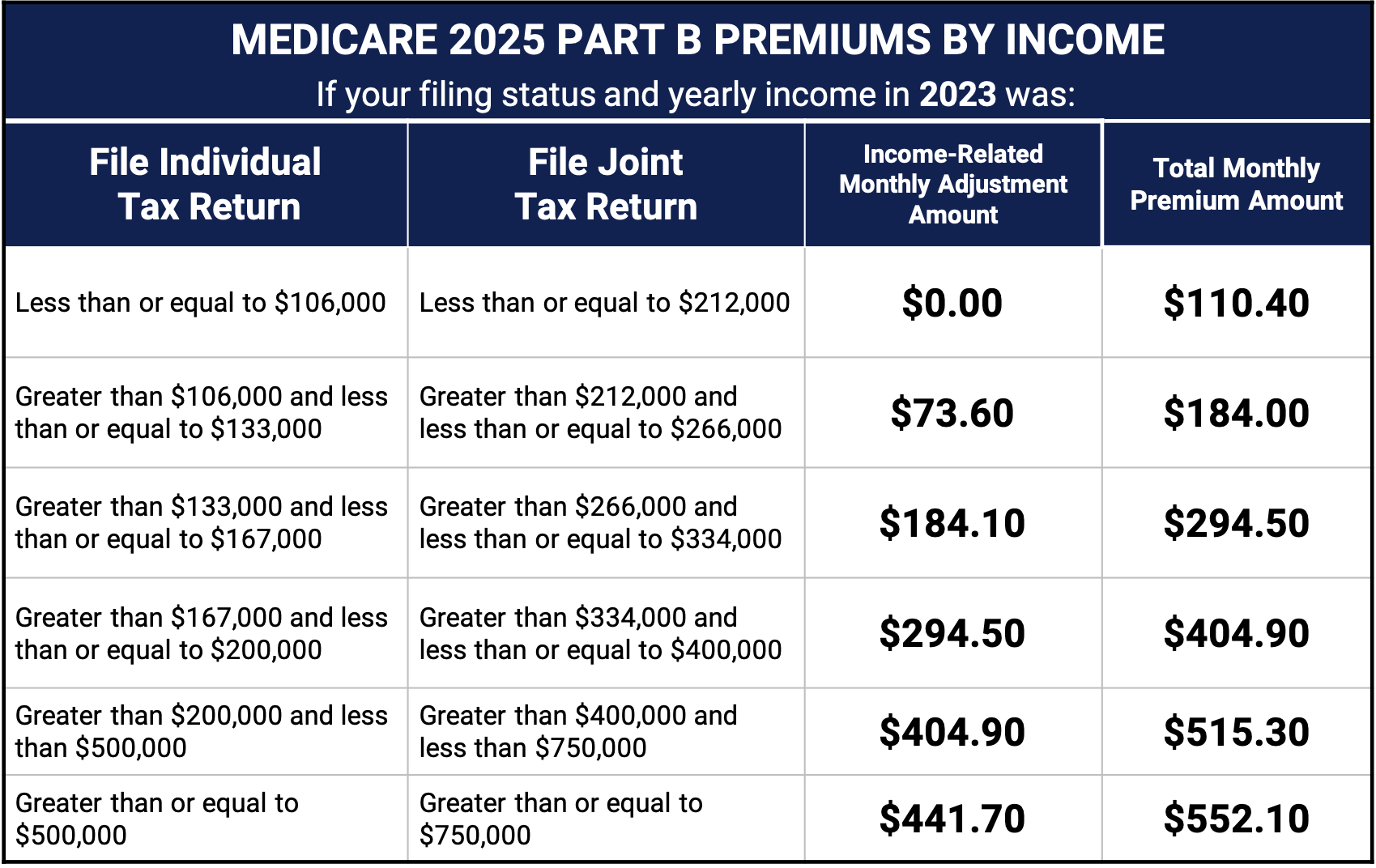 Medicare Costs For 2023 | Medicare Hero